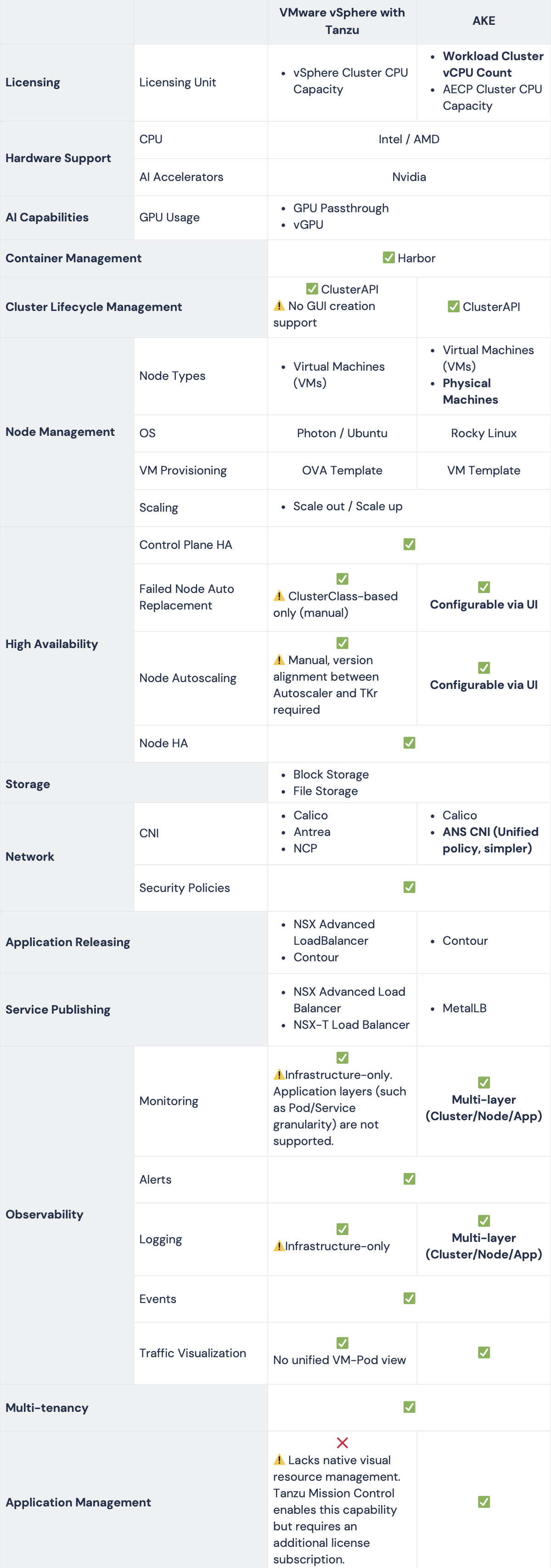 Arcfra Kubernetes Engine vs. vSphere with Tanzu: A Feature-by-Feature ...