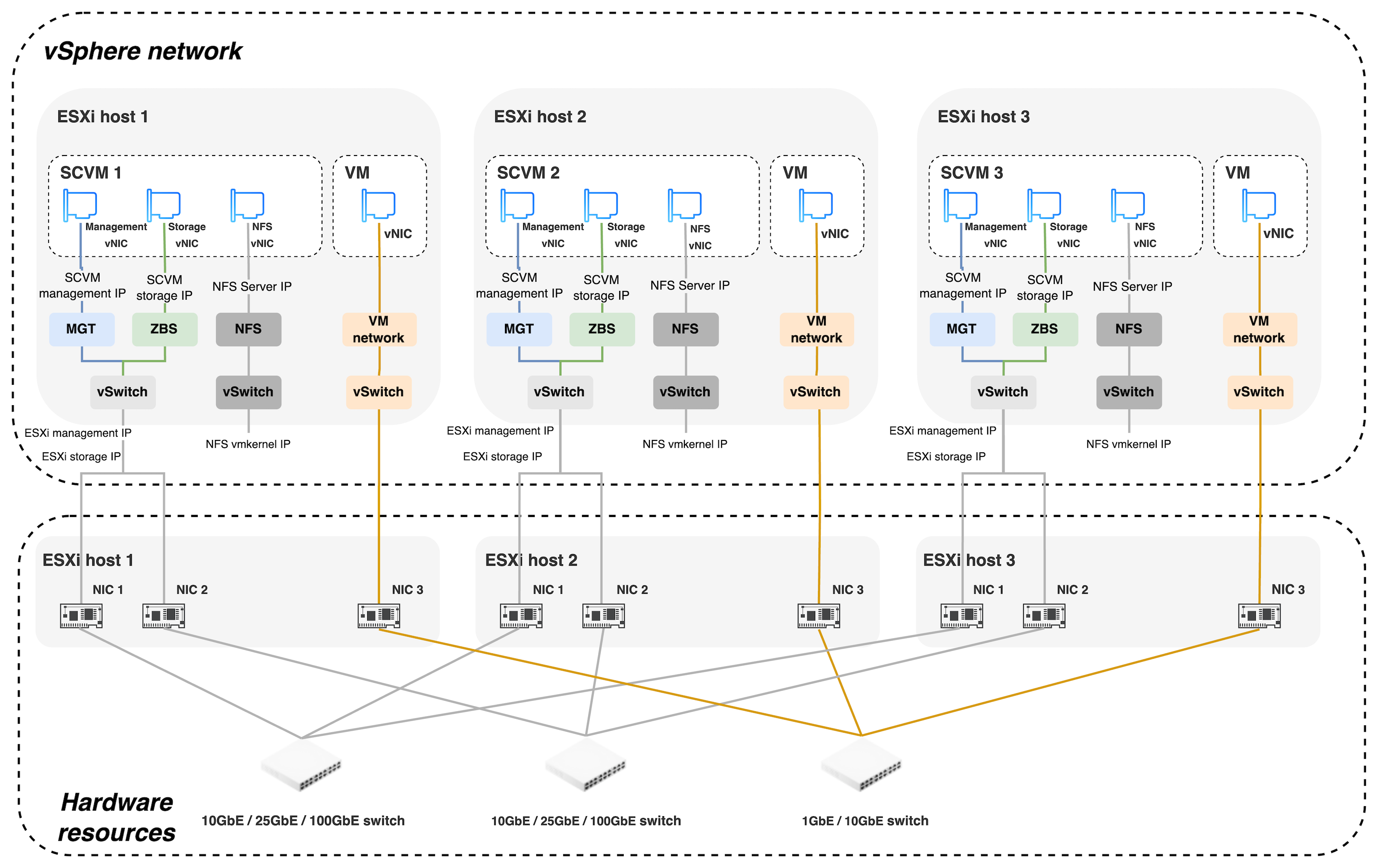 Network deployment modes | Deploying an Arcfra Cloud Operating System ...