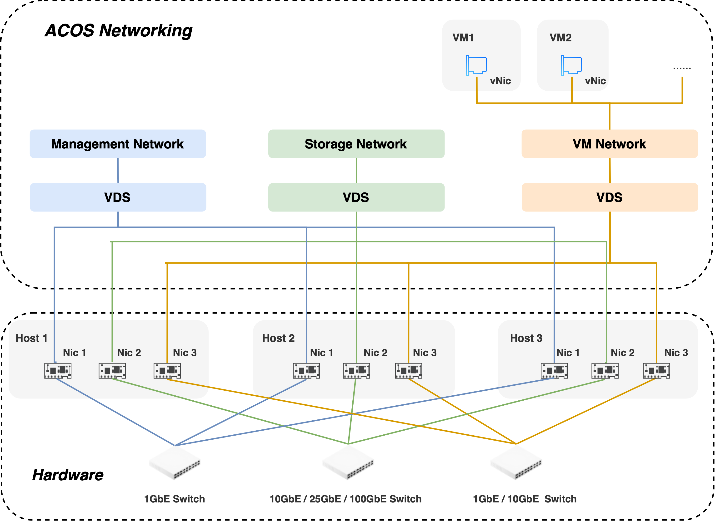 Network deployment modes | Deploying an Arcfra Cloud Operating System ...