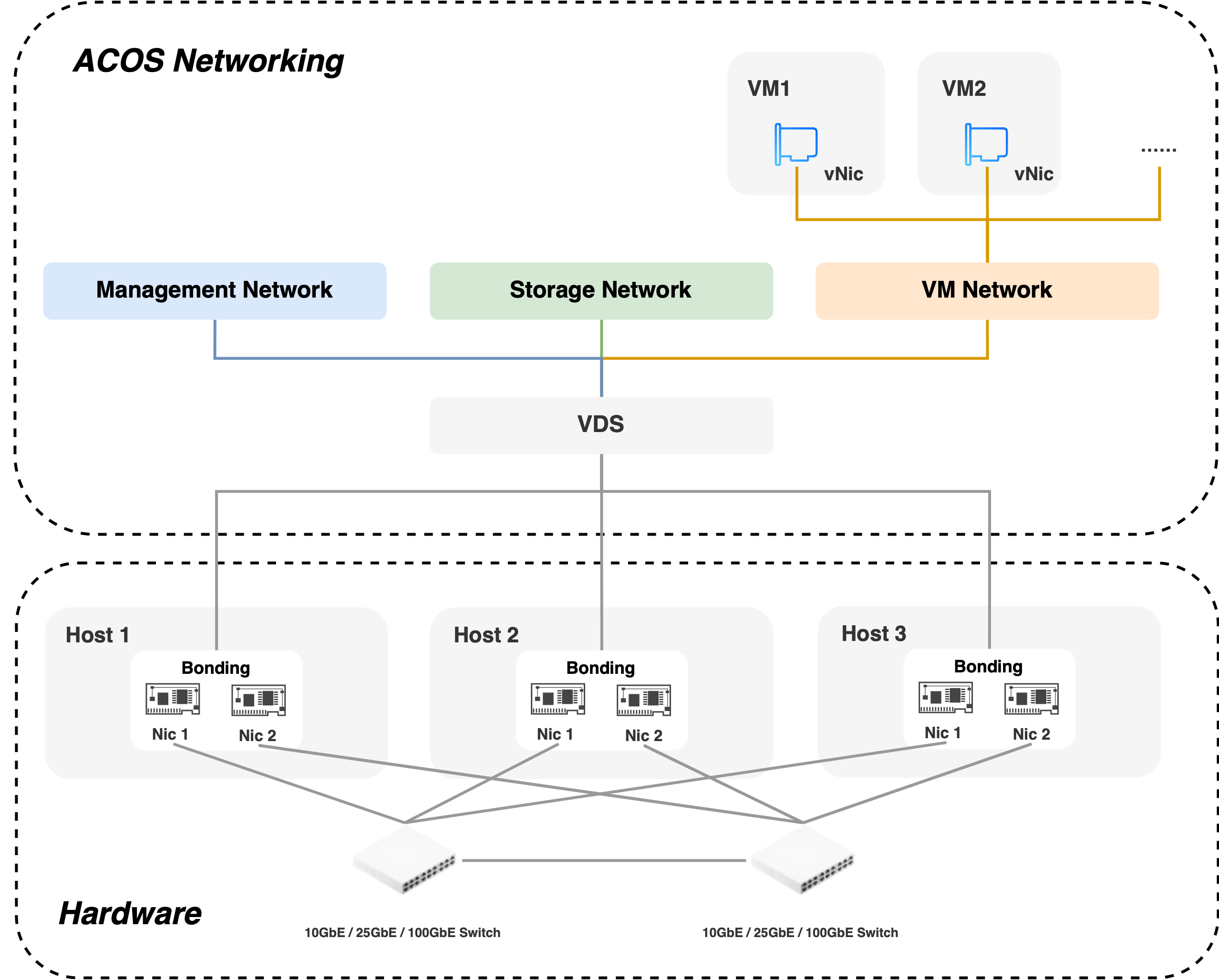 Network deployment modes | Deploying an Arcfra Cloud Operating System ...